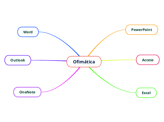Ofimática - Mind Map